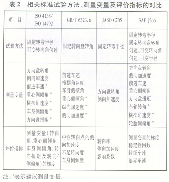 车辆操稳测评标准体系研究 - 制动知识 - 汽车制动网
