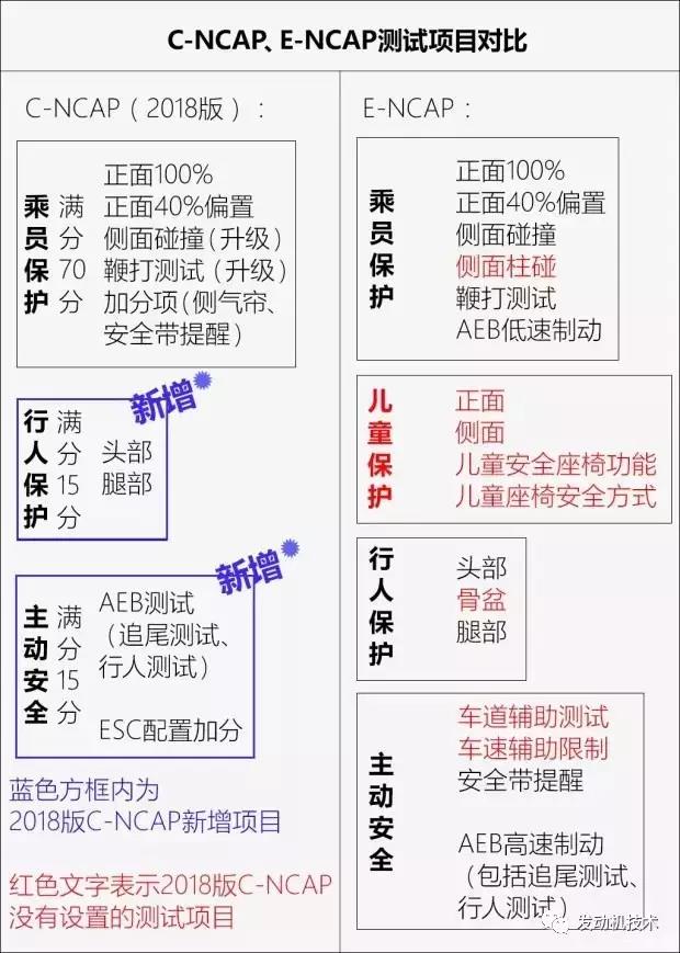 详解2018版的C-NCAP新规程 - 行业动态 - 汽车制动网